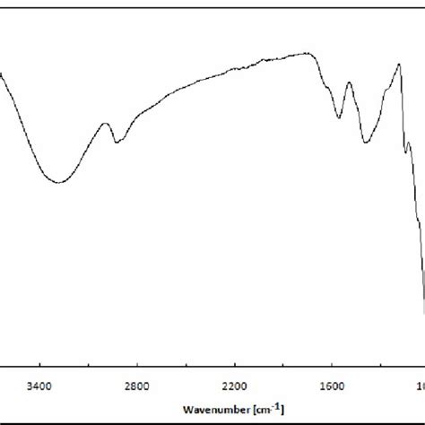 Shows The Effect Of Polymerization Reaction Temperature On The Percent