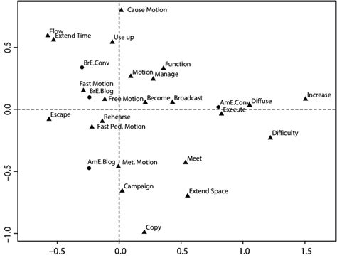Binary Correspondence Analysis Of Register Dialect And Dictionary Sense Download Scientific