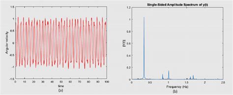 Time Series Plot And Corresponding Frequency Spectrum For Different