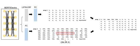 An Overview Of The Keyphrase Extraction Process Labels Vary By