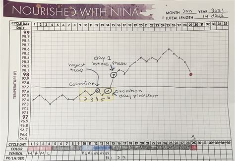 Ovulation Method Chart