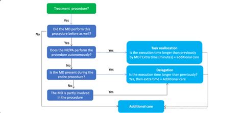 Task Analysis Flowchart Identifies The Data Collection Process