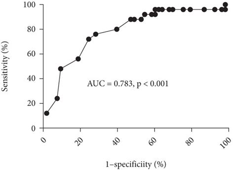 a receiver operating characteristic curve between predictive