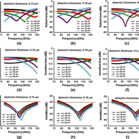 Rf Mems Shunt Switch On Cpw Line A Typical Switch Schematic B Download Scientific Diagram