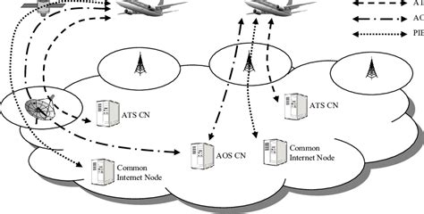 Topology Of The Aeronautical Network Download Scientific Diagram