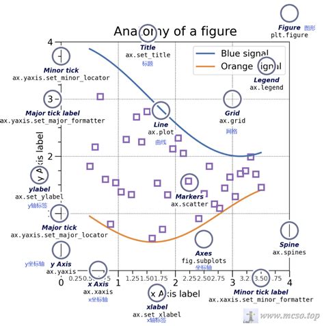 Use Matplotlib To Quickly Draw Various Charts Sky Of Top