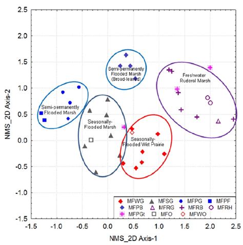 Non Metric Multidimensional Scaling Nms Ordination Based On