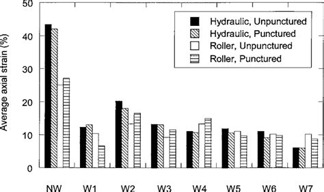 Average Axial Strains For Punctured And Unpunctured Specimens Tested In Download Scientific