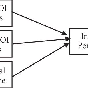 Suggested Conceptual Model For A Quantitative Study Download Scientific Diagram
