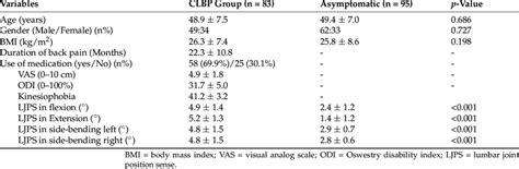 Physical And Demographic Characteristics Of Participants Download