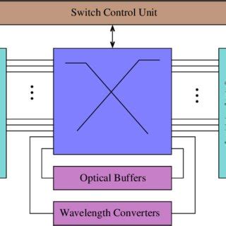 OPS Node Architecture Download Scientific Diagram