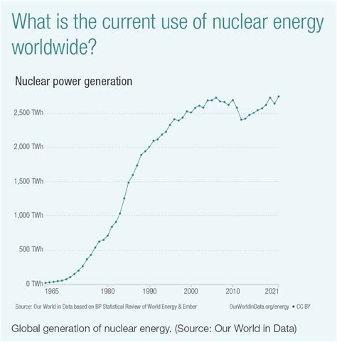 Energy For The World Why Uranium World Nuclear Seventy Five Years Of
