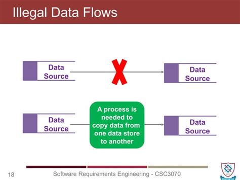 Csc3070 Lecture 19 Data Flow Diagram Ipptx Databases Computer Software And Applications