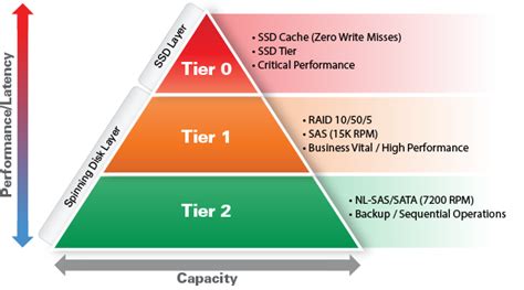 integrating automated tiering to empower enterprise it environments