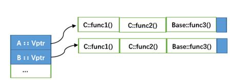 c systemverilog 中的virtual funtion task 的使用场景及实现原理 systemverilog