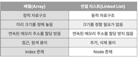 Array Vs Linked List 배열과 연결리스트 차이 분석 By Minseo Kim Medium Array Vs Linked List 배열과 연결리스트 차이 분석 By Minseo Kim Medium