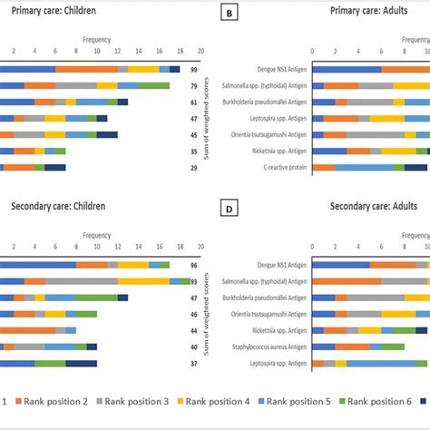 The Top Seven Analytes In Descending Order Of Priority Based On Sum Of