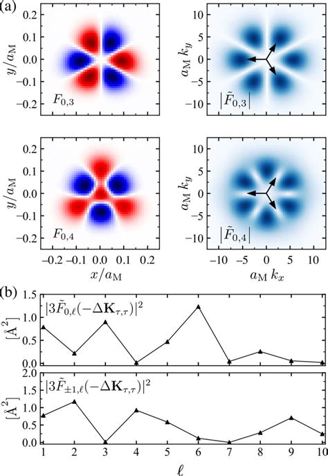 A Moiré Localized Ix Wave Functions F 0 And The Moduli Of Their