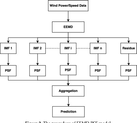 Figure 2 From The Hybridization Of Ensemble Empirical Mode Decomposition With Forecasting Models