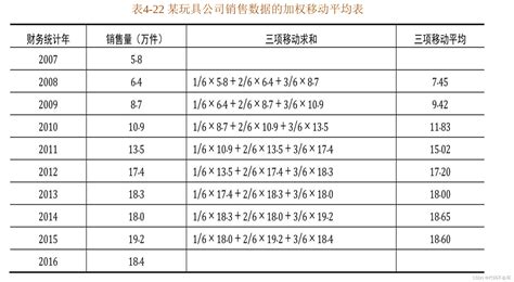 （数据分析方法）长期趋势分析 如何描述数据变化趋势 csdn博客