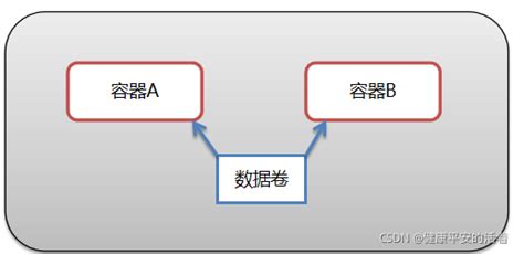 Docker的数据卷的作用docker数据卷的作用 Csdn博客