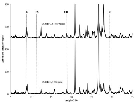 9 Xrd Pattern Of C A 1 C 2 S Relative To Depth Where E Ettringite