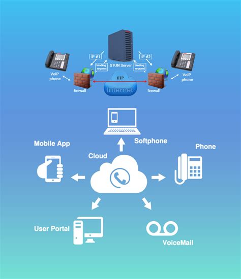 Hosted VOIP Dallas IT Services Cloud Based Solutions In Dallas
