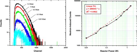 A Neutron Induced Scintillation Spectra Produced By ⁶lif Coated