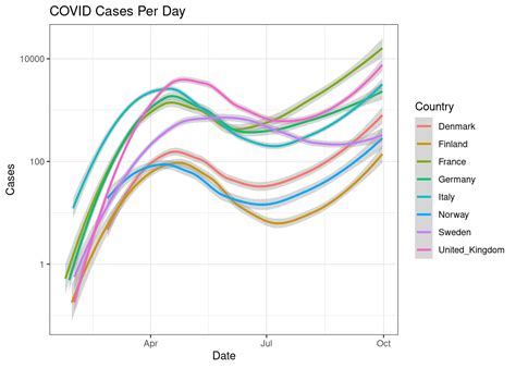 R Graphics Using Ggplot
