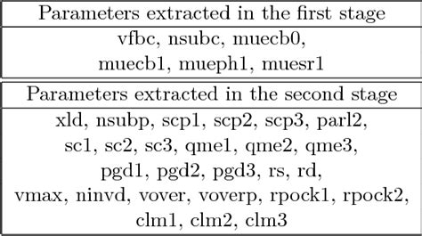 Table 1 From Rf Mosfet Model Parameter Extraction With Hisim Semantic