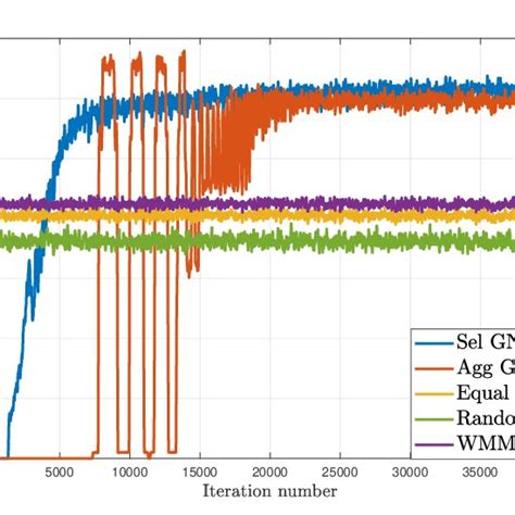 performance comparison during training for 50 nodes with 6 hops