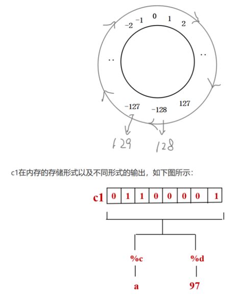 C语言变量与数据类型深度解析(附实战案例)图解程序设计 变量与内存 Csdn博客 C语言变量与数据类型深度解析(附实战案例)图解程序设计 变量与内存 Csdn博客