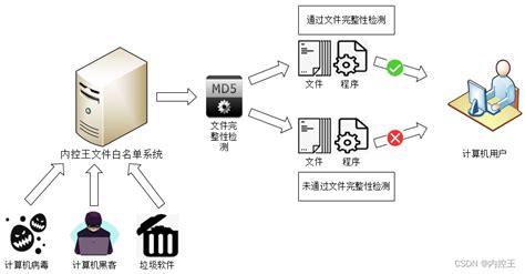 文件完整性的检测与监控完整性监控服务检测到sinamics Startdrive Csdn博客