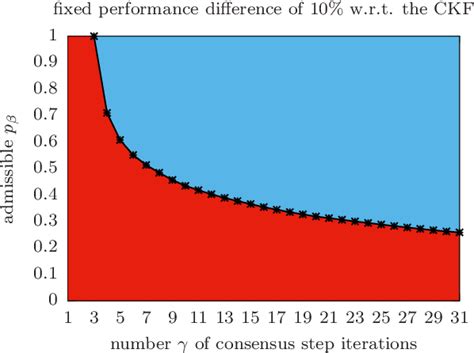 Figure 5 From Consensus Analysis Of Random Subgraphs For Distributed Filtering With Link