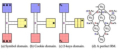 Searching For Markovian Subproblems To Address Partially Observable