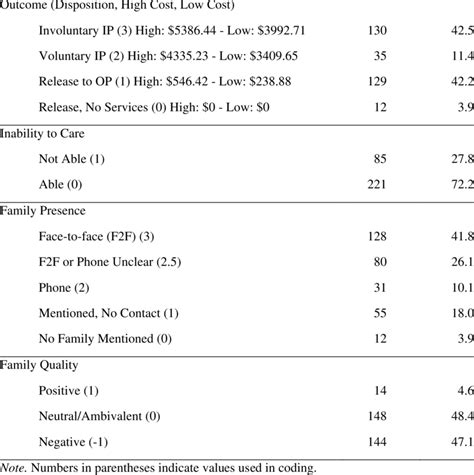 frequencies and percentages of categorical variables n 306 frequency