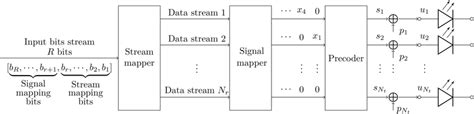 Proposed Precoding‐aided Sm Mimo‐vlc Transmitter Download Scientific