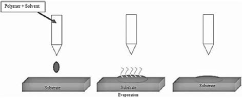 Schematic Of The Drop Casting Deposition Technique 68 Download