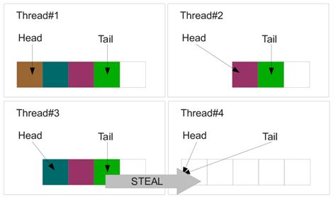 7 four threads in a work stealing pool download scientific diagram