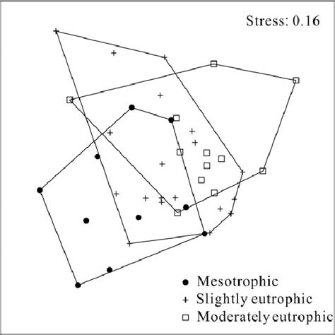 Nonmetric Multidimensional Scaling Of Macroinvertebrate Assemblages