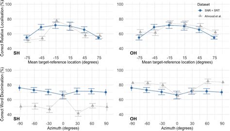 Frontiers Evaluating Spatial Hearing Using A Dual Task Approach In A Virtual Acoustics Environment