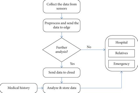 Edge Computing Framework With Sensors And Cloud Download Scientific Diagram