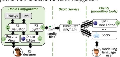 Figure 4 From Automating The Synthesis Of Recommender Systems For Modelling Languages Semantic