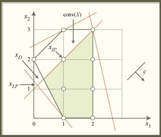 Lecture Notes Integer Programming And Combinatorial Optimization Sloan School Of Management
