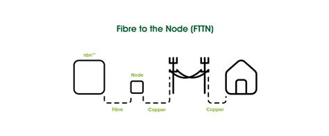Ftth Vs Fttp Fttn Fttc Y Fttb Diferencias Clave Explicadas