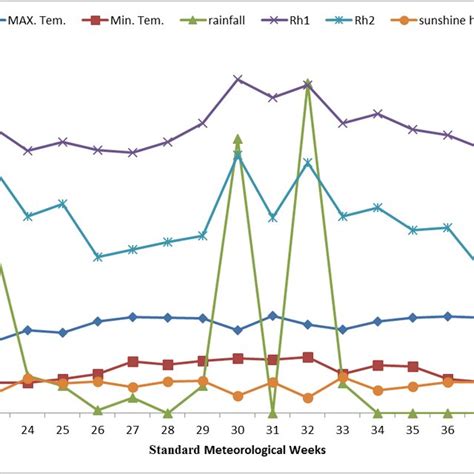 Mean Meteorological Data During Maize Crop Growth Season Of 2019 Download Scientific Diagram