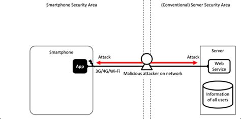 3 basic knowledge of secure design and secure coding — android