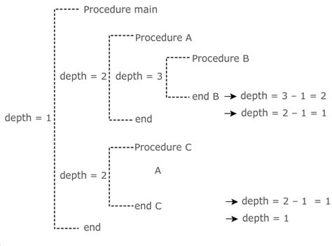 Access To Nonlocal Names