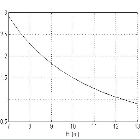 The Maximum Electric Field Intensity For Case1 Urban Area Download