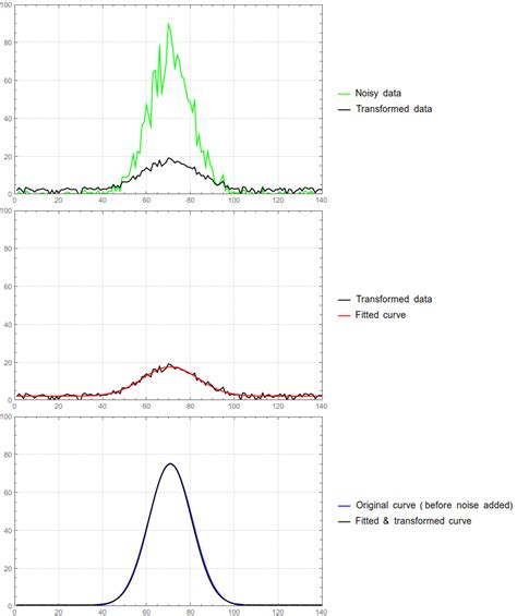 Modeling Applying A Variance Stabilizing Transform To A Fitted